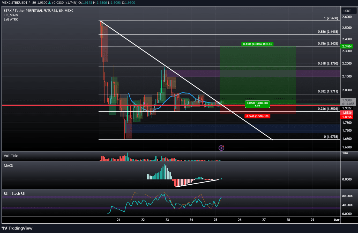 STRKUSDT: Bullish Divergence at Support within a Bullish Dra | Bit ...