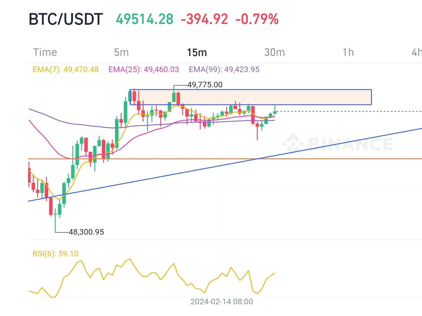 Enter Long BTC USDT we are going to Break the resistance 🚀 | Samiksha ...