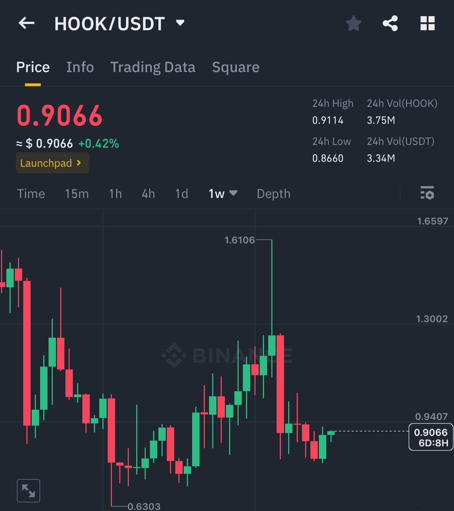 $HOOK Bullish Break Planning to hit 1.5-2$ soon | Talha Trading on ...