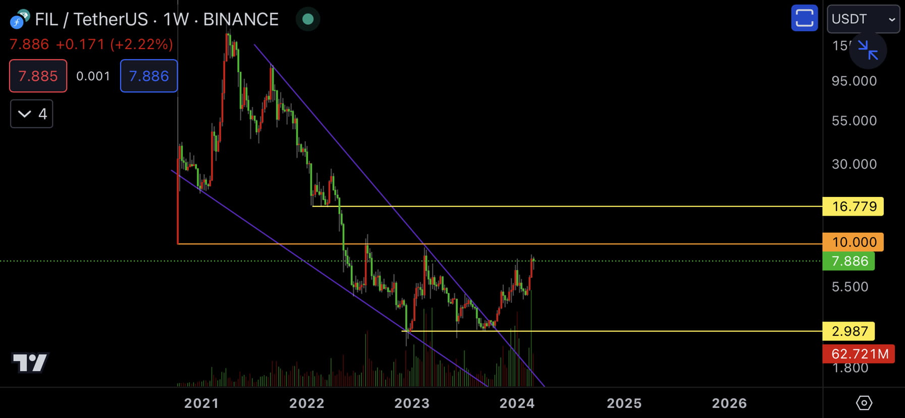 $FIL 1st. Need break out 10.00 level 2nd . Break out 10.000 | Crypto ...