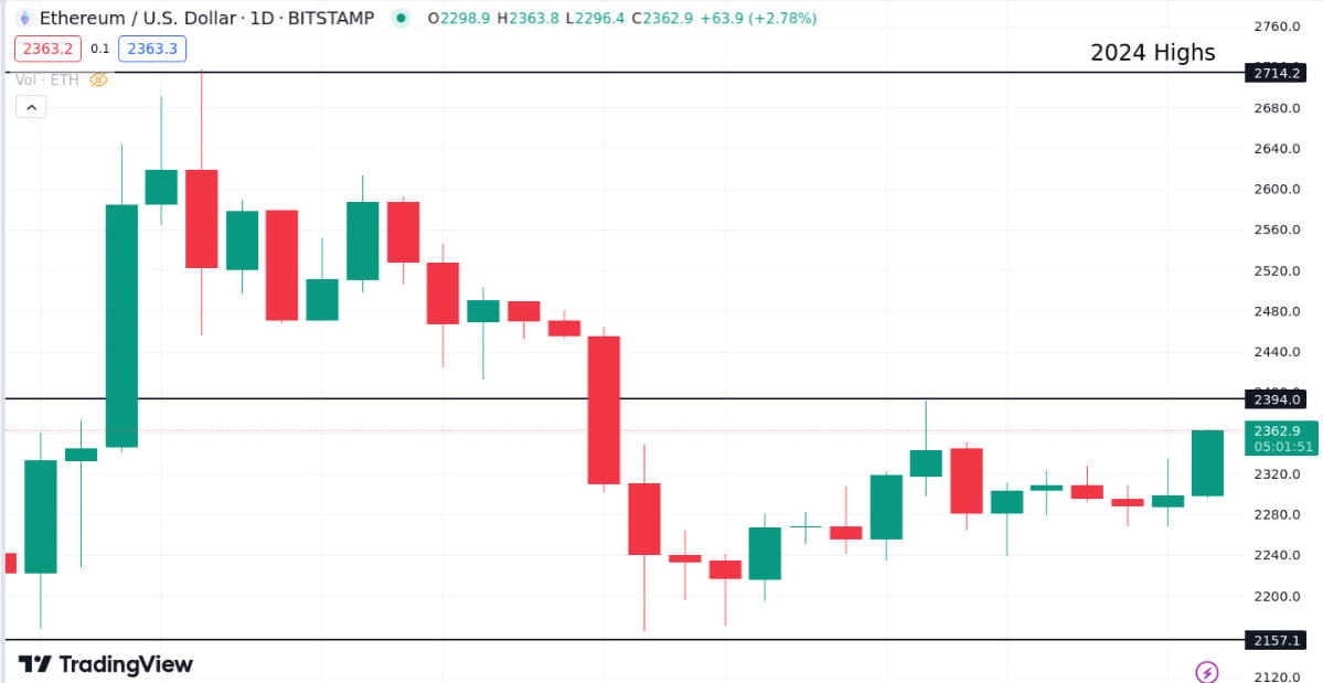 Ethereum Bulls Eye $2,400 Breakthrough: Aiming for 2024 Peak | CryptoVIPGems on Binance Square