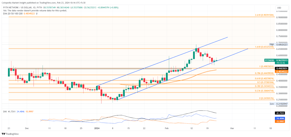 PYTH price is testing the 1.618 Fibonacci level at the $0.65 | 元帅 on ...