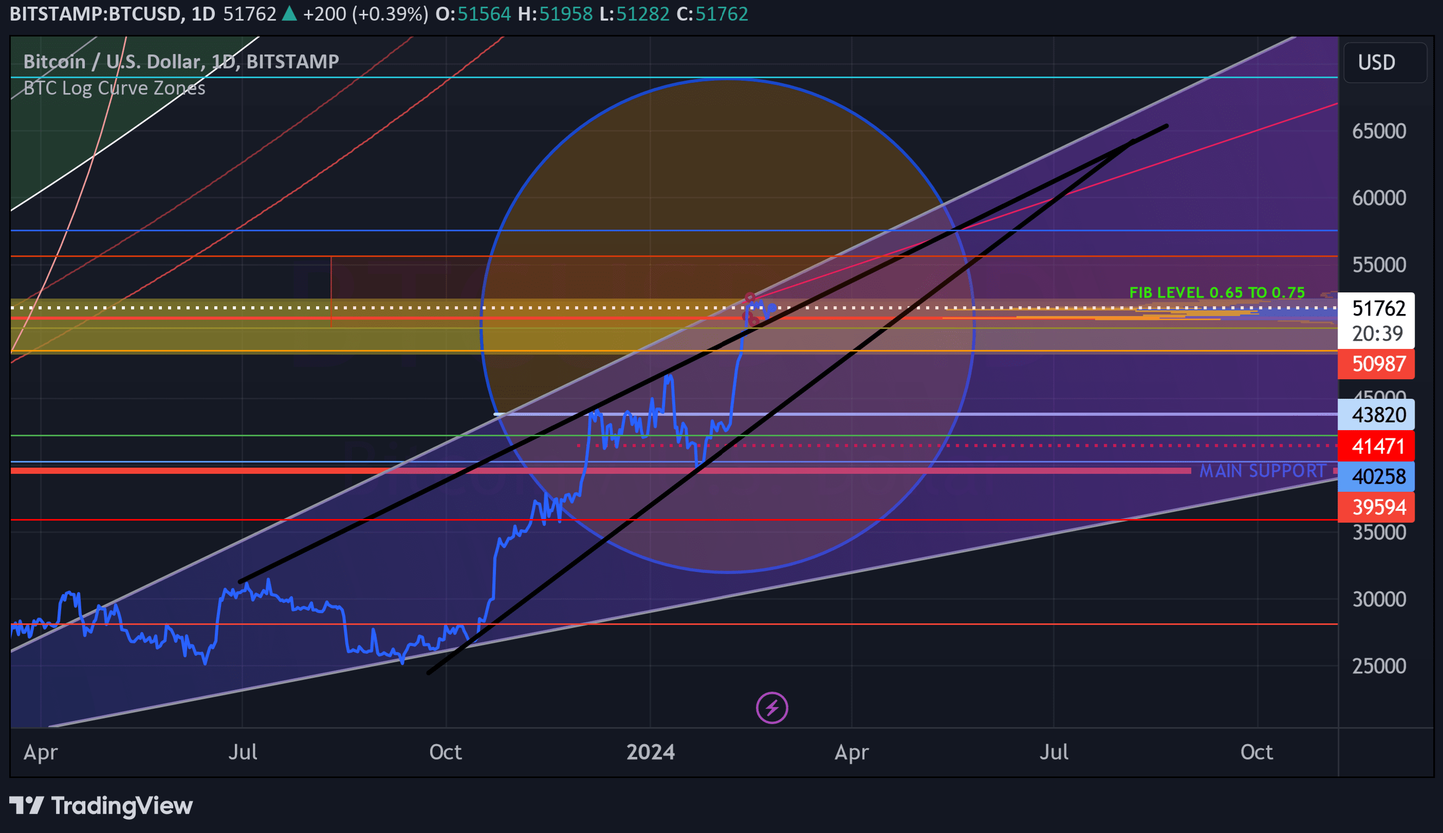Rising Pennant Pattern breaks to the upside, BTC squeeze Ri | Bit-Insight-Hub on Binance Square