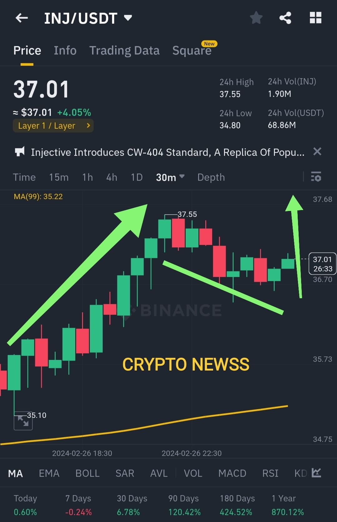 #INJ HIT OUR ALL TARGETS TP 1-2-3 🎯SUCCESSFULLY 😃🎉💰 👇 | Crypto_Newss on Binance Square
