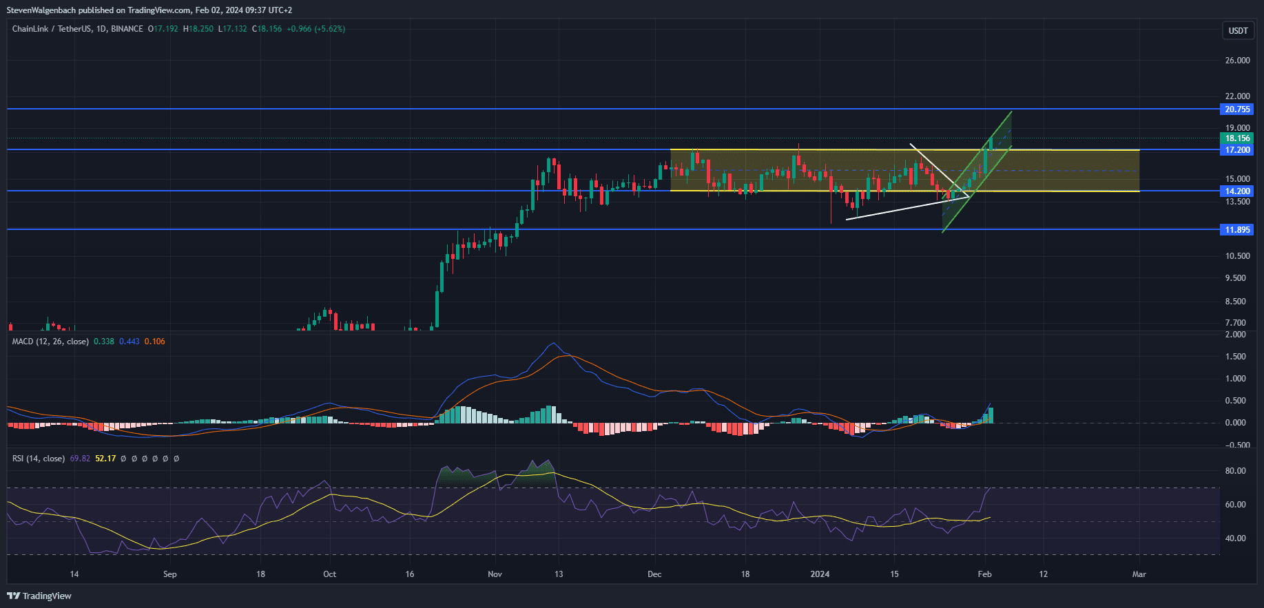 Chainlink Price Prediction: LINK Breaks Above Multi-Year Bar | Steven ...