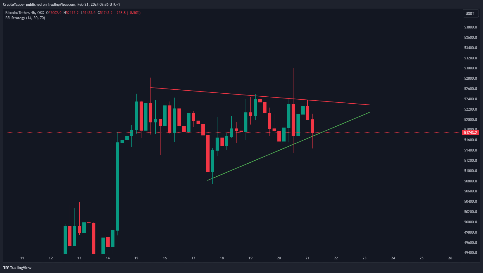 #Bitcoin Breaking Soon! This formation on the 4hr timeframe | Crypto Yapper on Binance Square