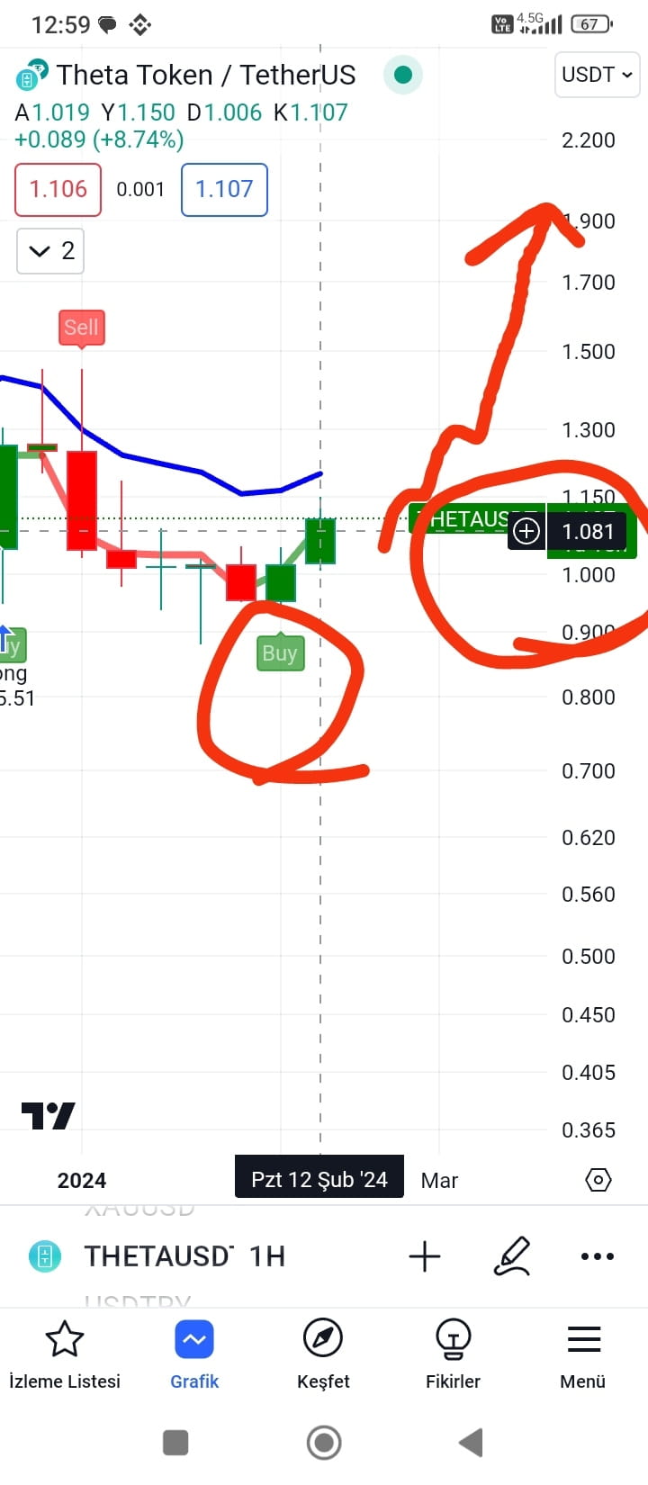 THETA COIN LONG Entry around 1.108 with 3x Addition in ...