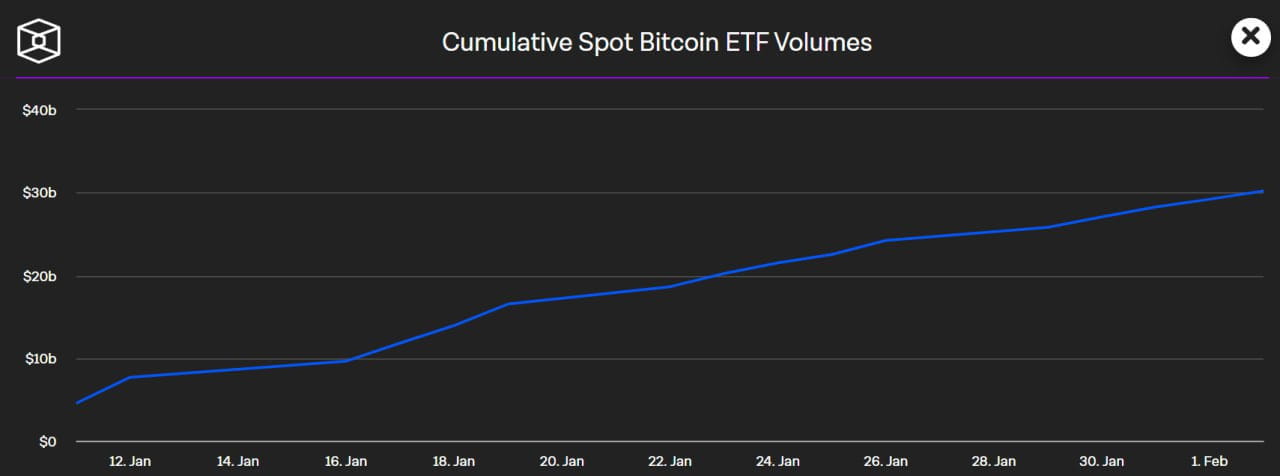 The total volume of spot Bitcoin ETFs in the US has already ...