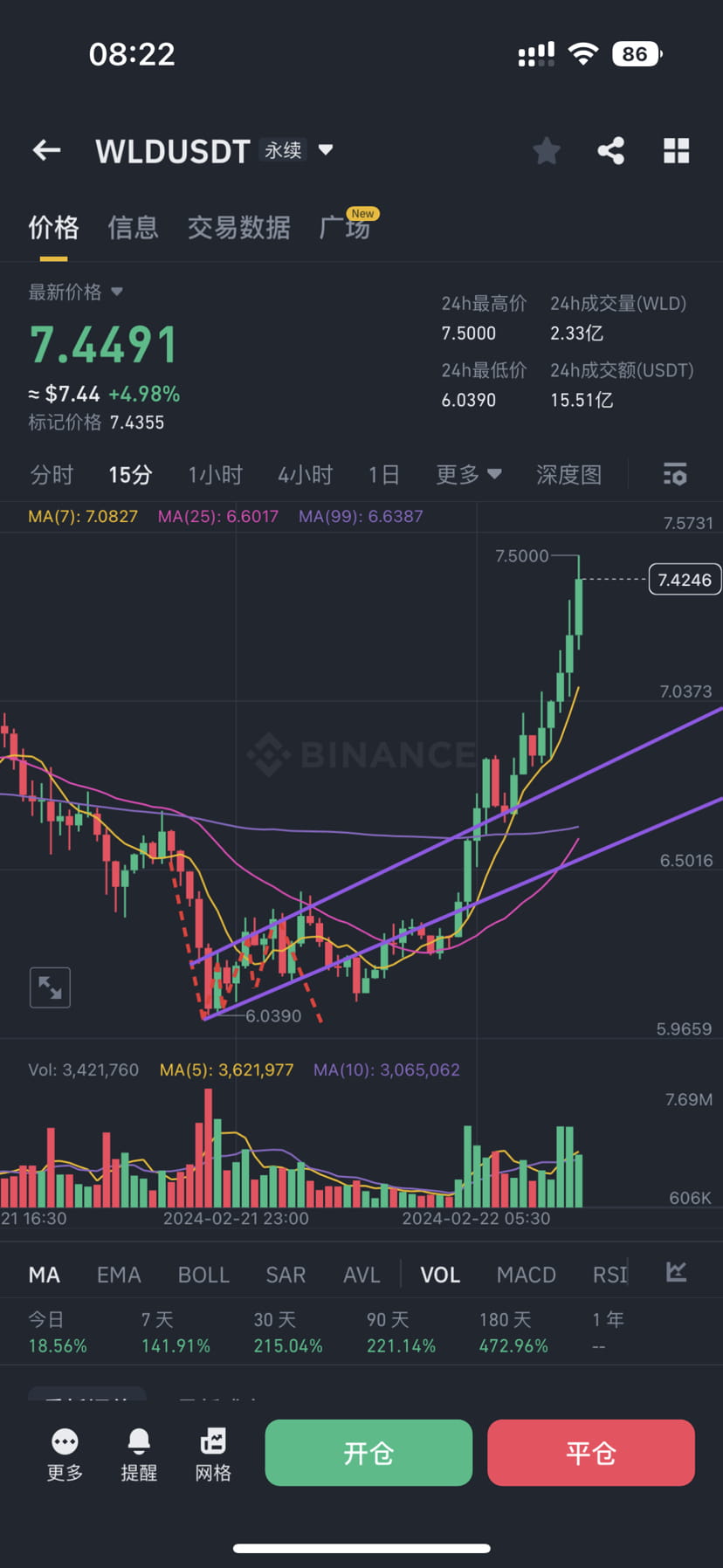 $WLD This 15m line is perfect Not bad at walking During the | 盯盘猫 on ...