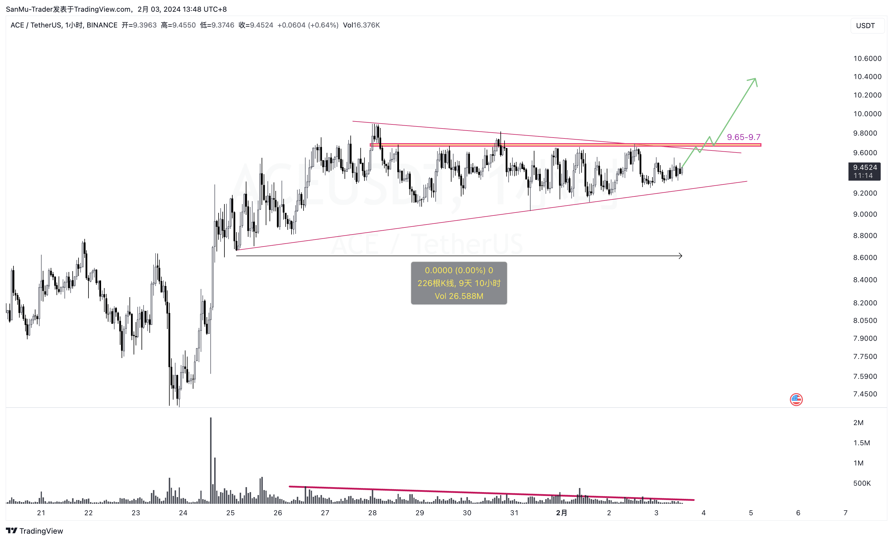 #ACE 1H cycle, long-term shrinkage consolidation, and fluct | 三木Trader on Binance Square