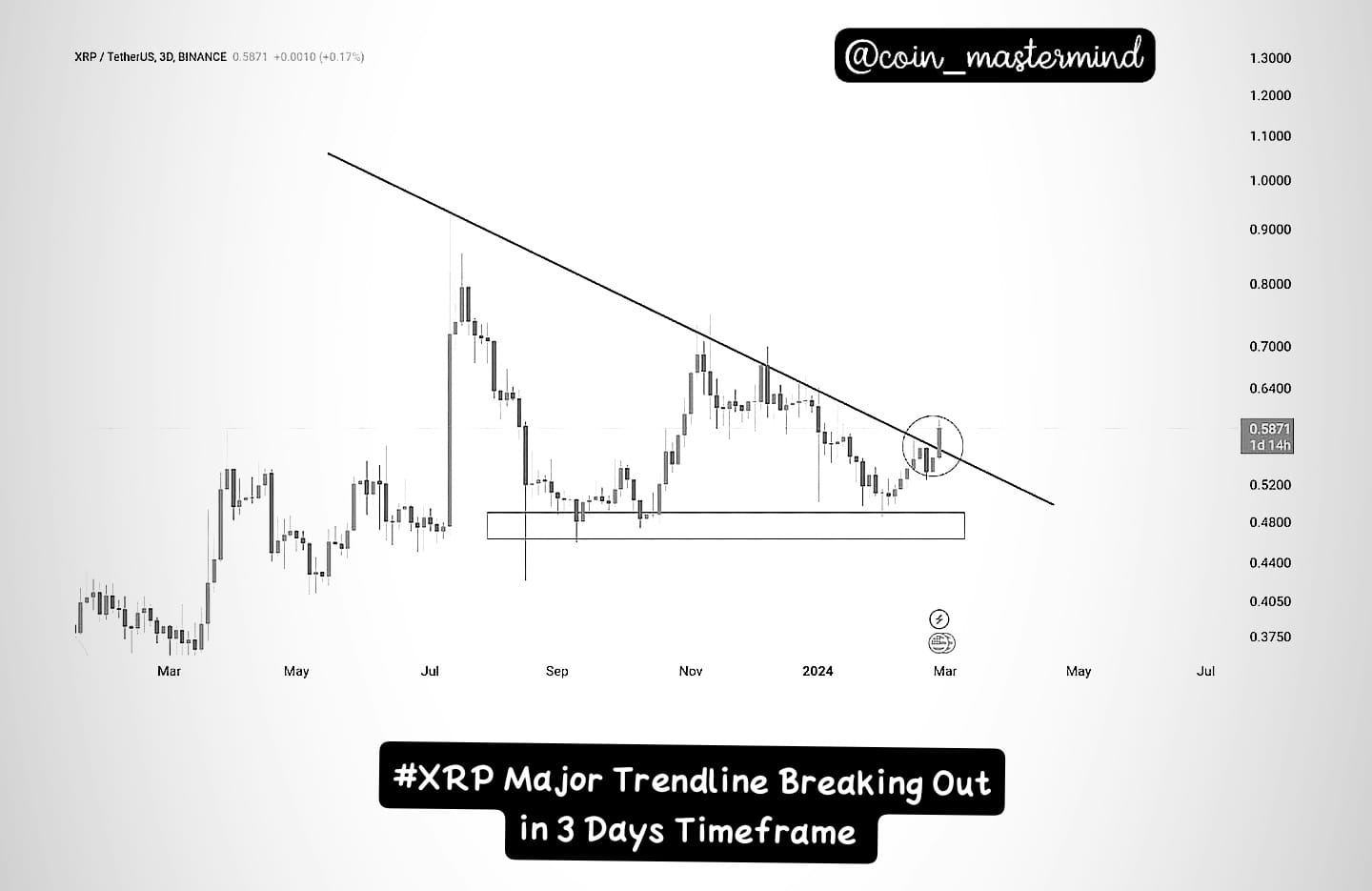 $XRP is breaking out of a major trendline in the 3-day timef | Coin_MasterMind on Binance Square