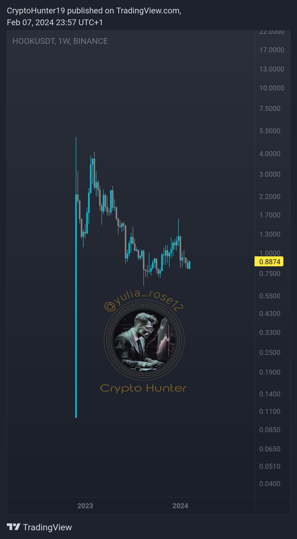 $EDU $HOOK $ID The #edu coin chart is a mirror image of | Anouer ...
