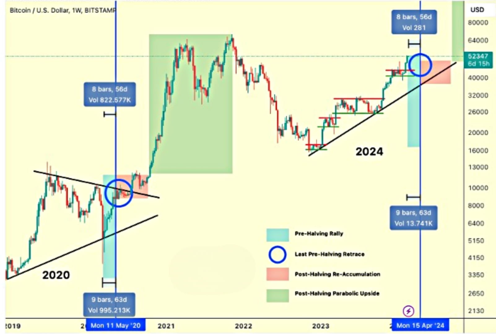 4 𝗣𝗵𝗮𝘀𝗲𝘀 𝗼𝗳 𝗧𝗵𝗲 𝗕𝗶𝘁𝗰𝗼𝗶𝗻 𝗛𝗮𝗹𝘃𝗶𝗻𝗴 | RayHan bros on Binance Square