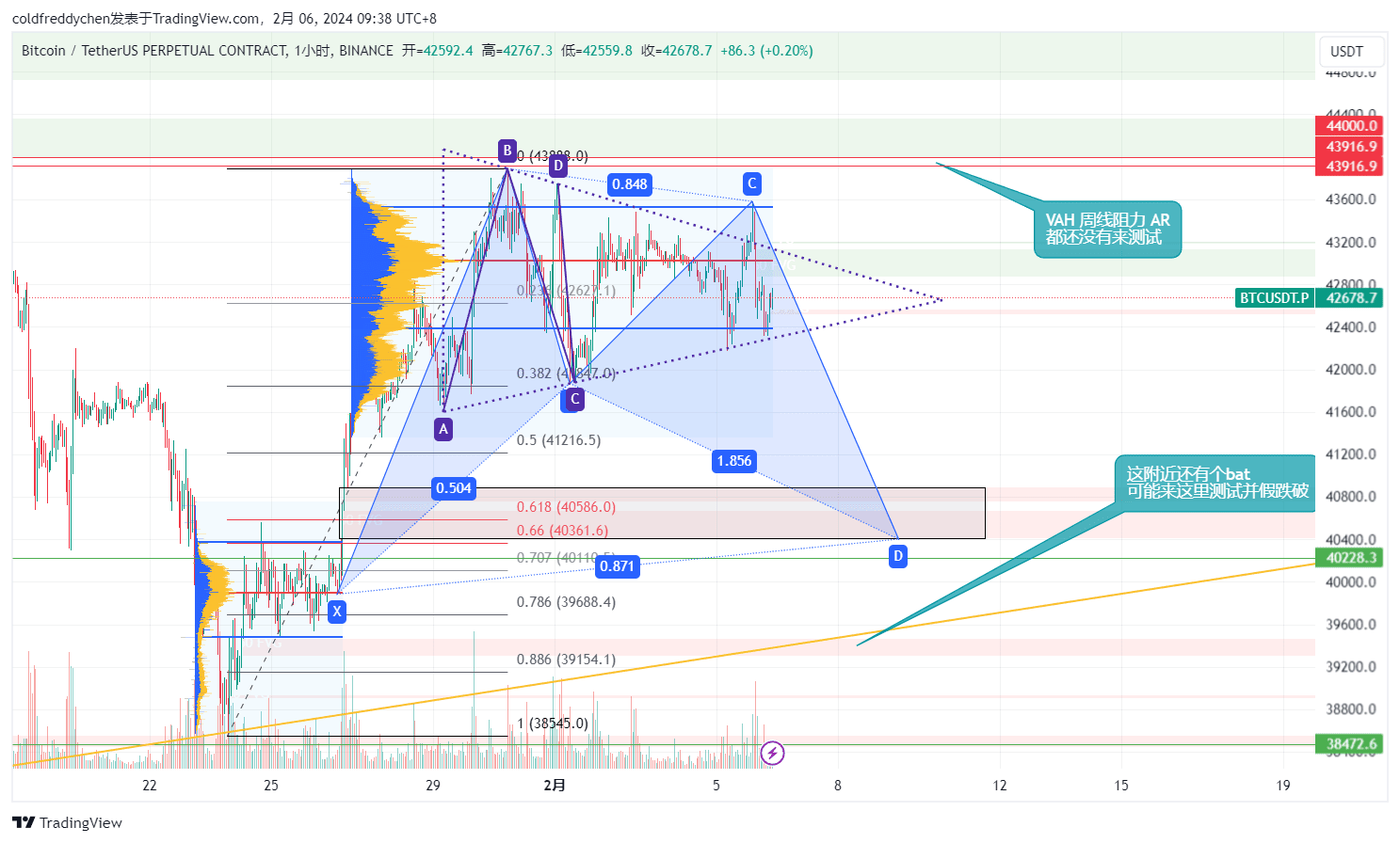 A false breakout of the consolidation triangle further incre | Freddy ...