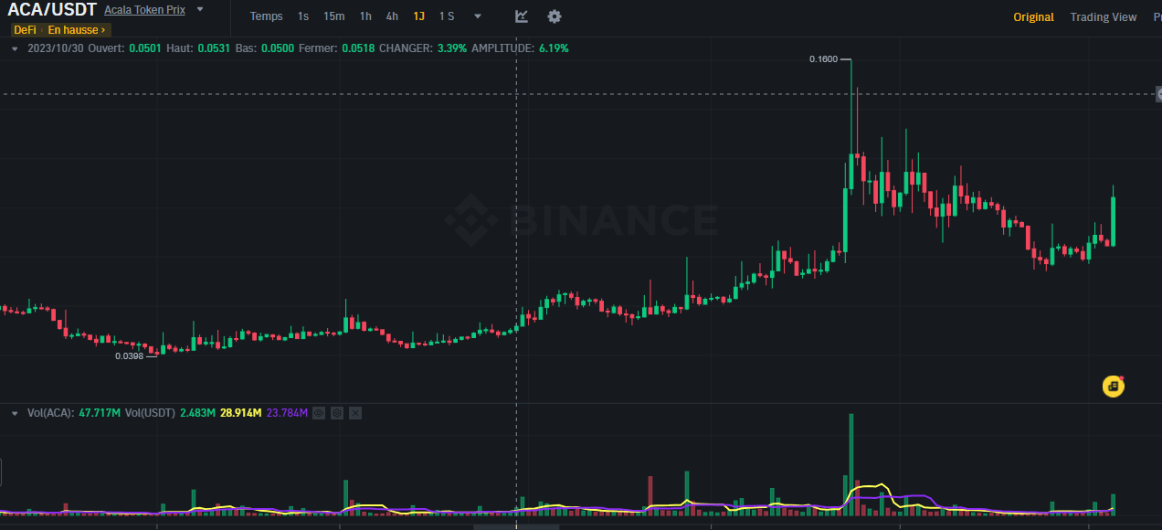 Acala Coin：Polkadot 和 Solana 上有前景的 DeFi 中心 Acala 是一个去 | BNNCER发布于币安广场