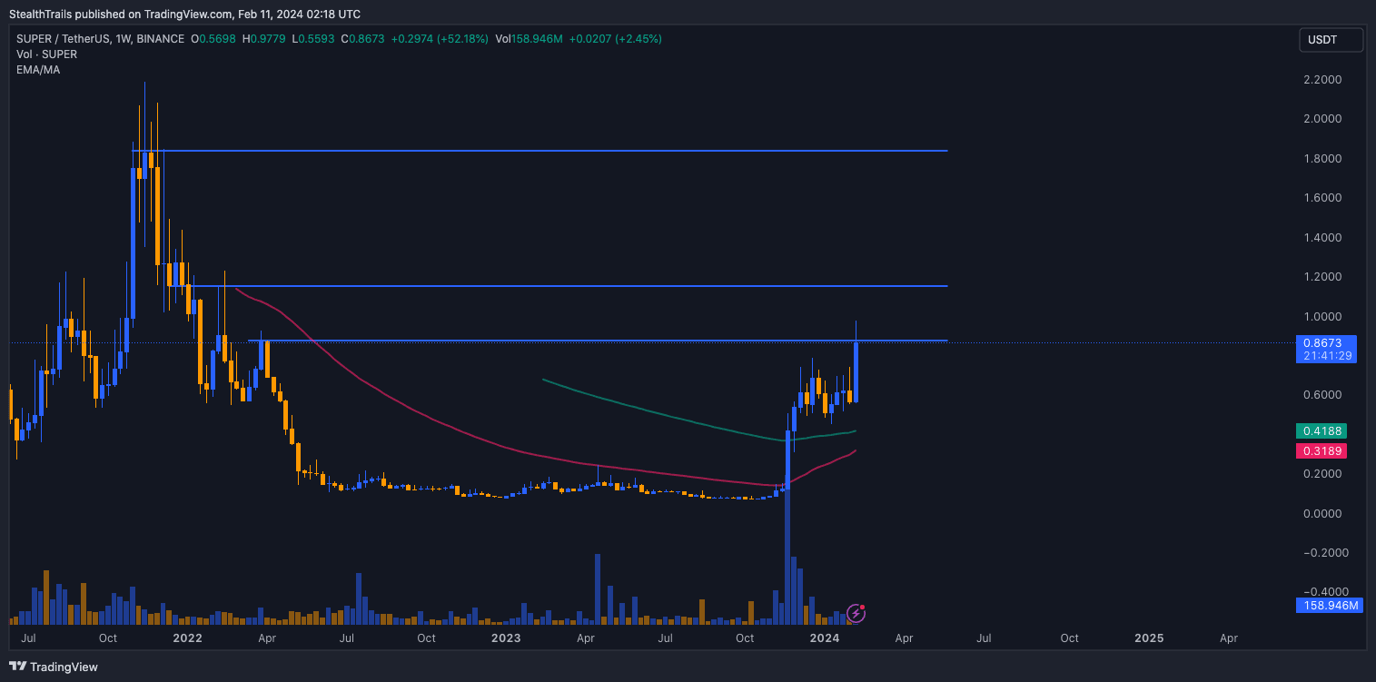 $SUPER TF: Weekly | remember_judgment_day on Binance Square