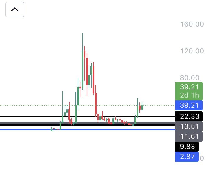 AVAX to reach $500 before the year ends. AVAX is one of t ...