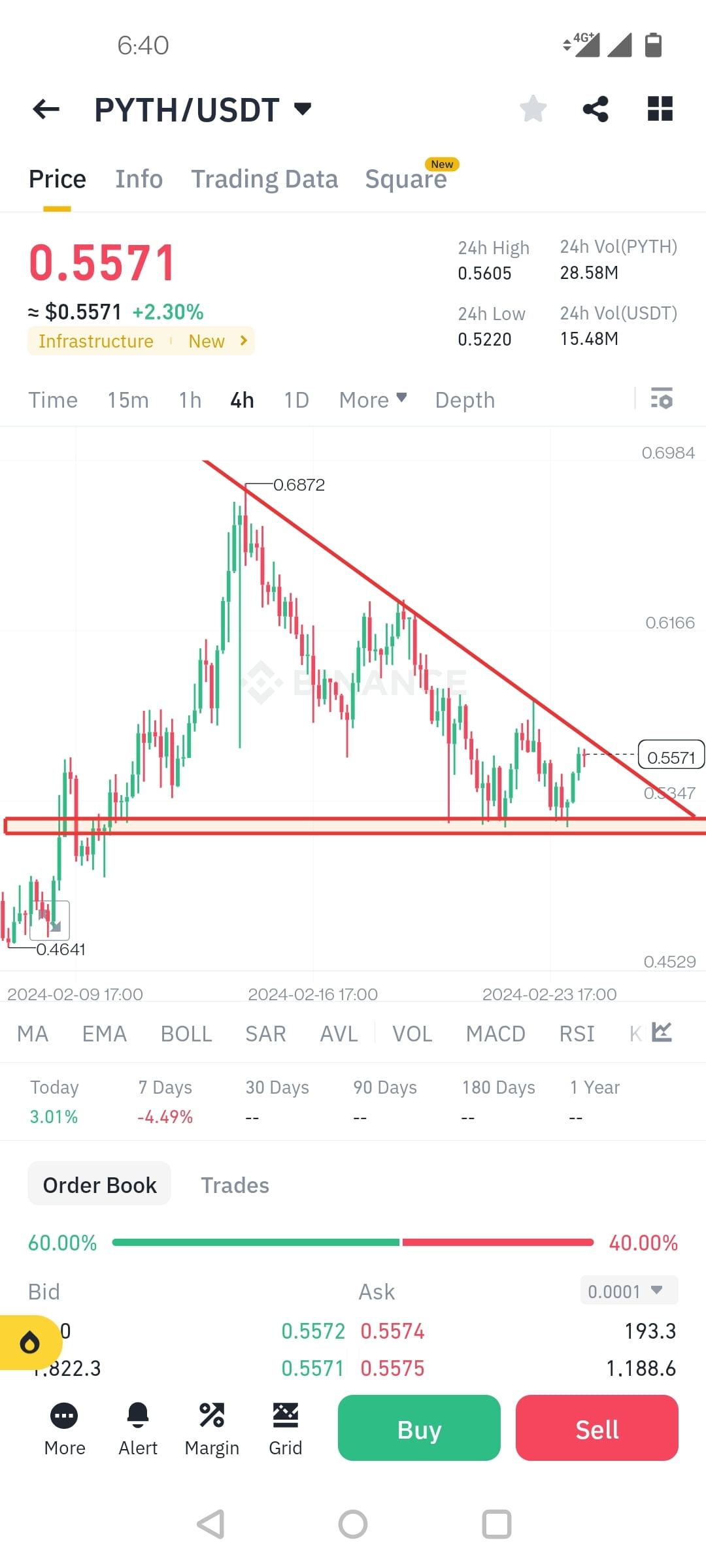 $PYTH wait for breakout enter only if breakout | My Heaven on Binance Square
