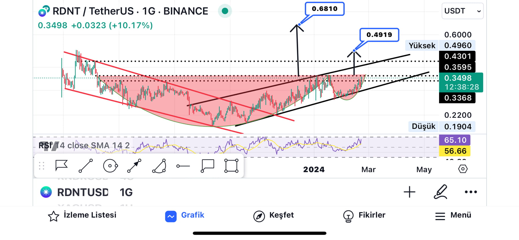 $RDNT Rdnt continues in the black ascending channel, the bow | KoYiNCi ...