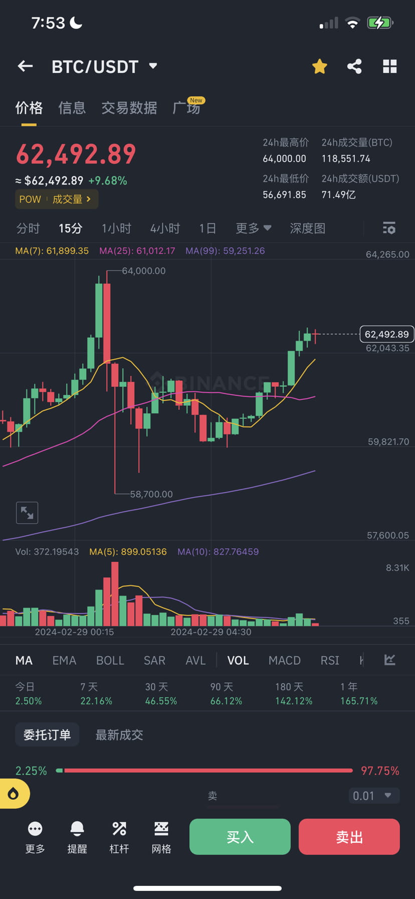 $ETH friends Bitcoin has reached 6400 at night Bitcoin and E | 旮旯里的牛 on ...