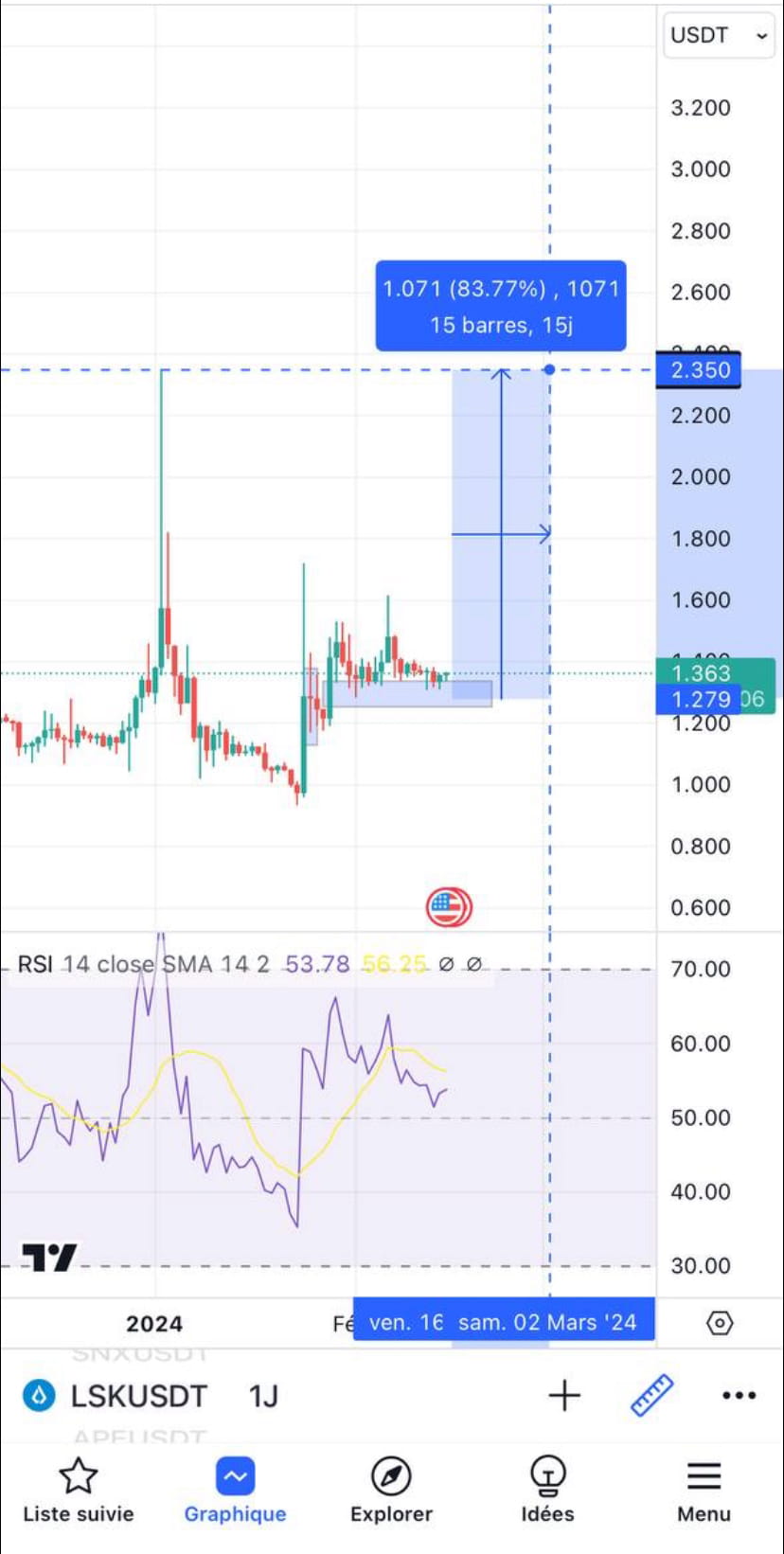 Lsk next target 2.3 $LSK | abdou_crypto_Dz on Binance Square