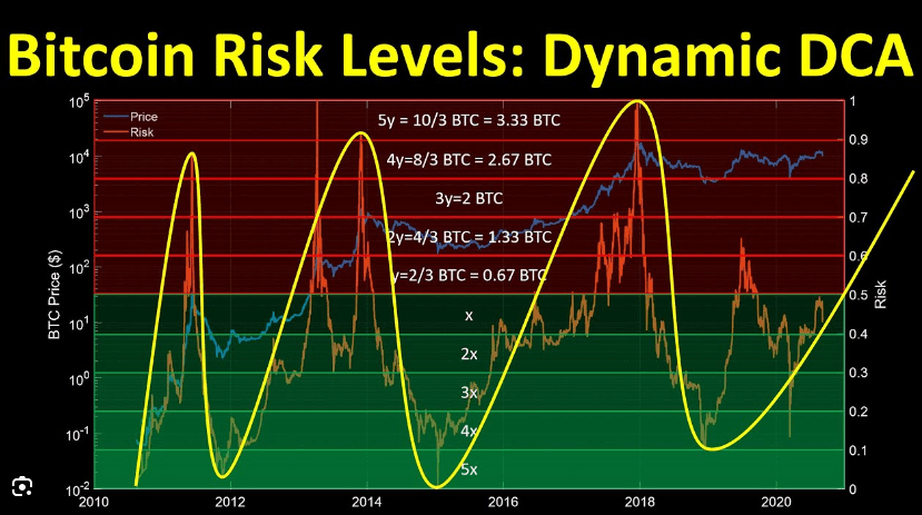 💡 Maîtriser le DCA dynamique : votre chemin vers un investi ...