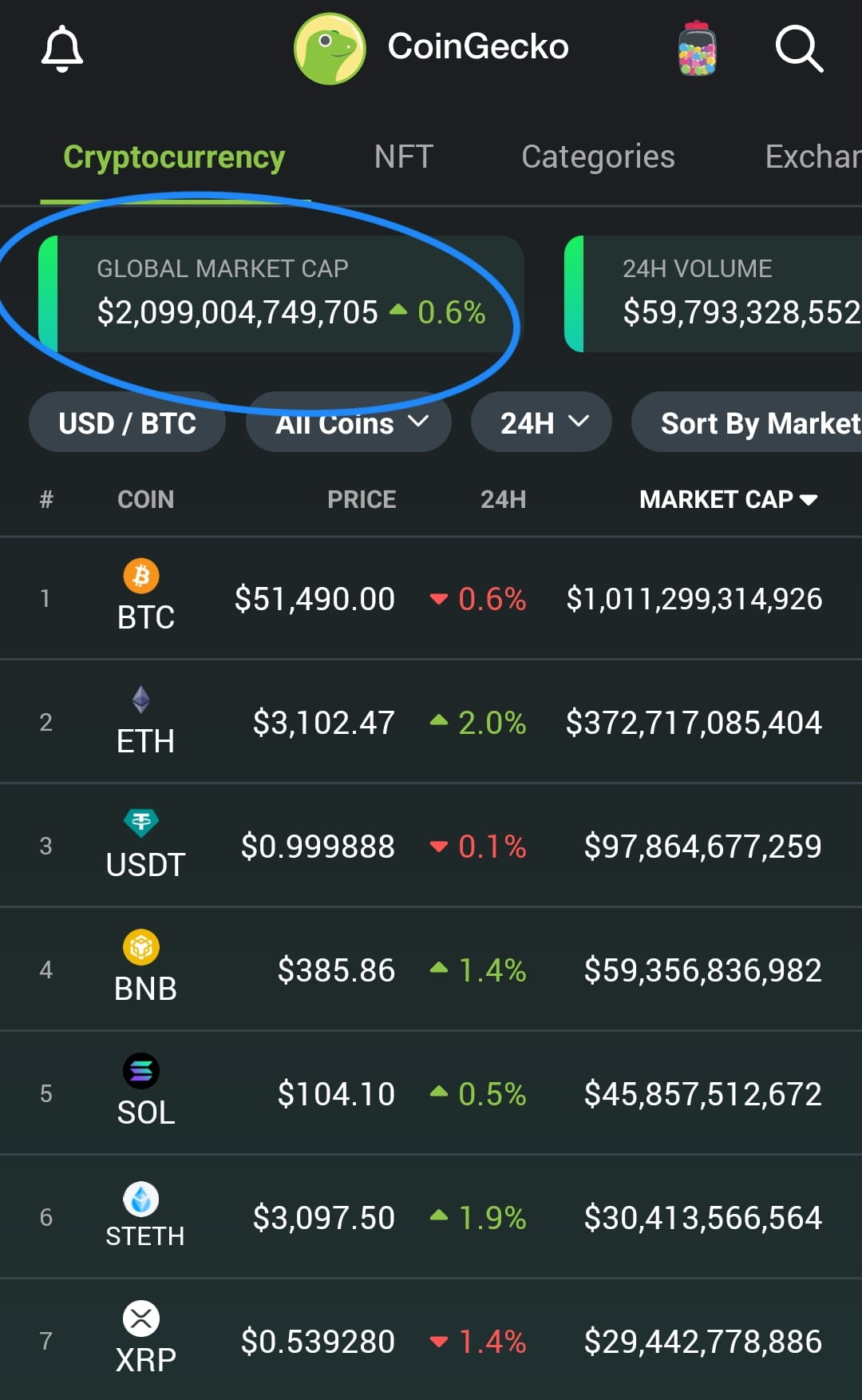 $2+ TRILLION THE GLOBAL CRYPTO MARKETCAP.😳 It is too early | Kasonso ...