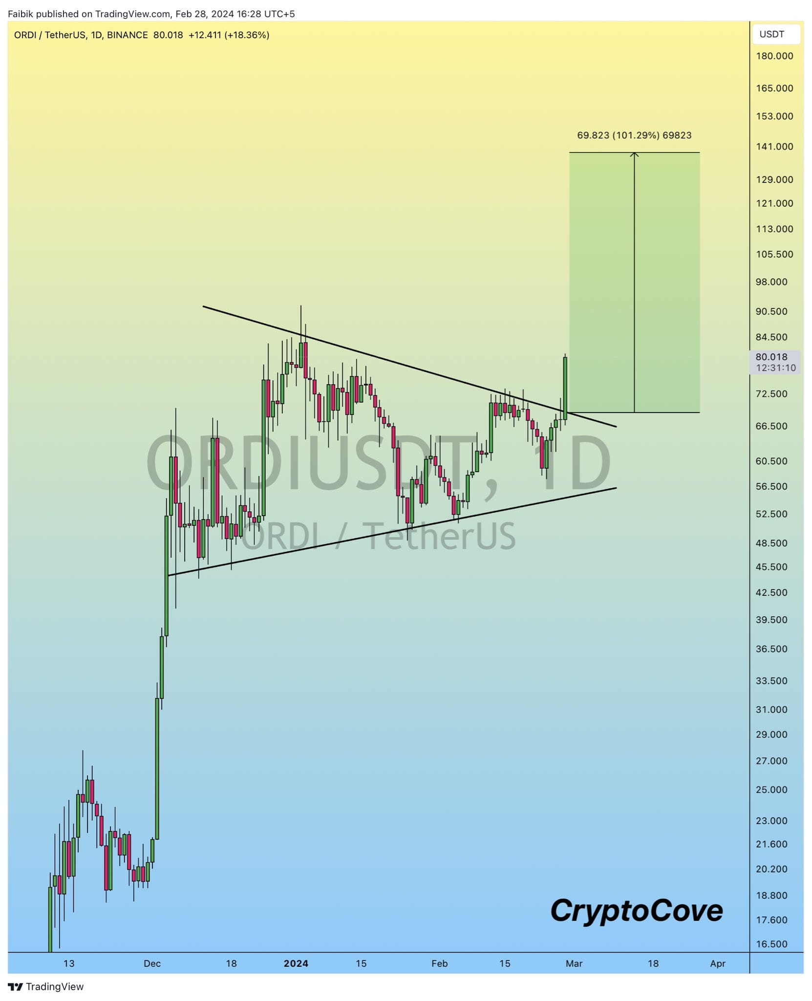 $ORDI is breaking out of a bullish triangle on the daily tim | 小怡 on ...