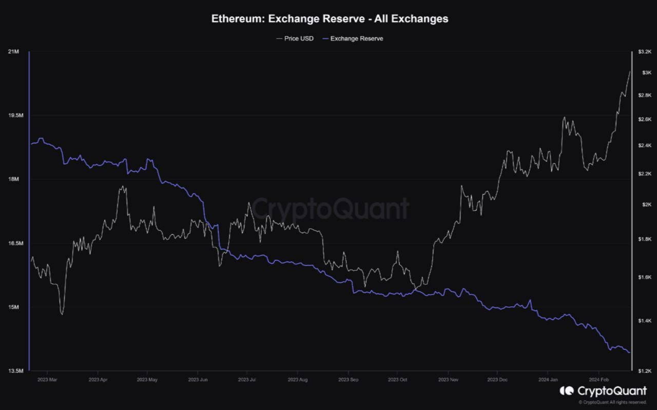  ETH Year To Date Exchanges Have Witnessed A Net Outflow Of Itoo me
