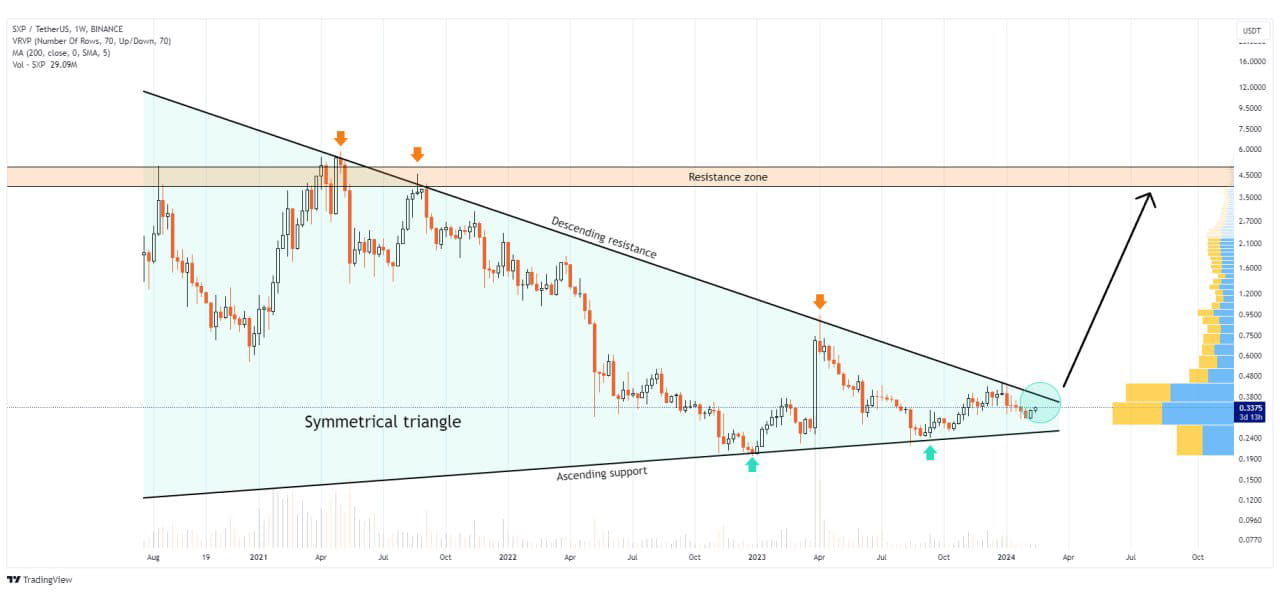 Sxp/usdt Price consolidating in symmetrical triangle forma | VIP TRADING GROUP on Binance Square