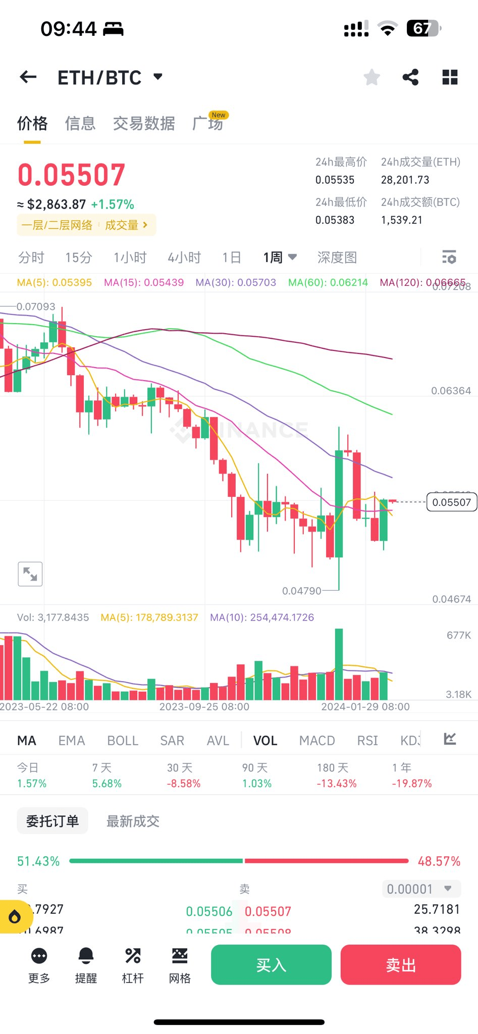 #WLD #ETH #BTC Good morning Ethereum is getting stronger, | 干碎狗庄 on ...