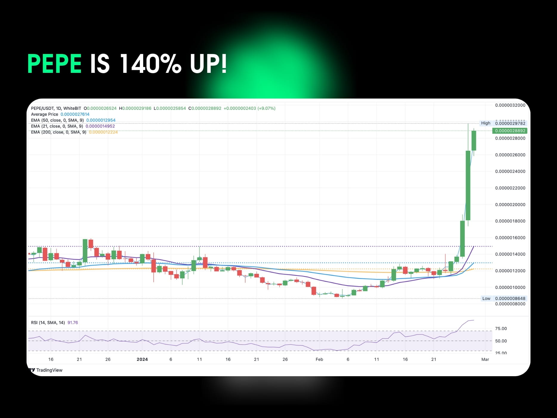 PEPE is 140% up today: what you need to know. (Note: the p | WEB3 ...