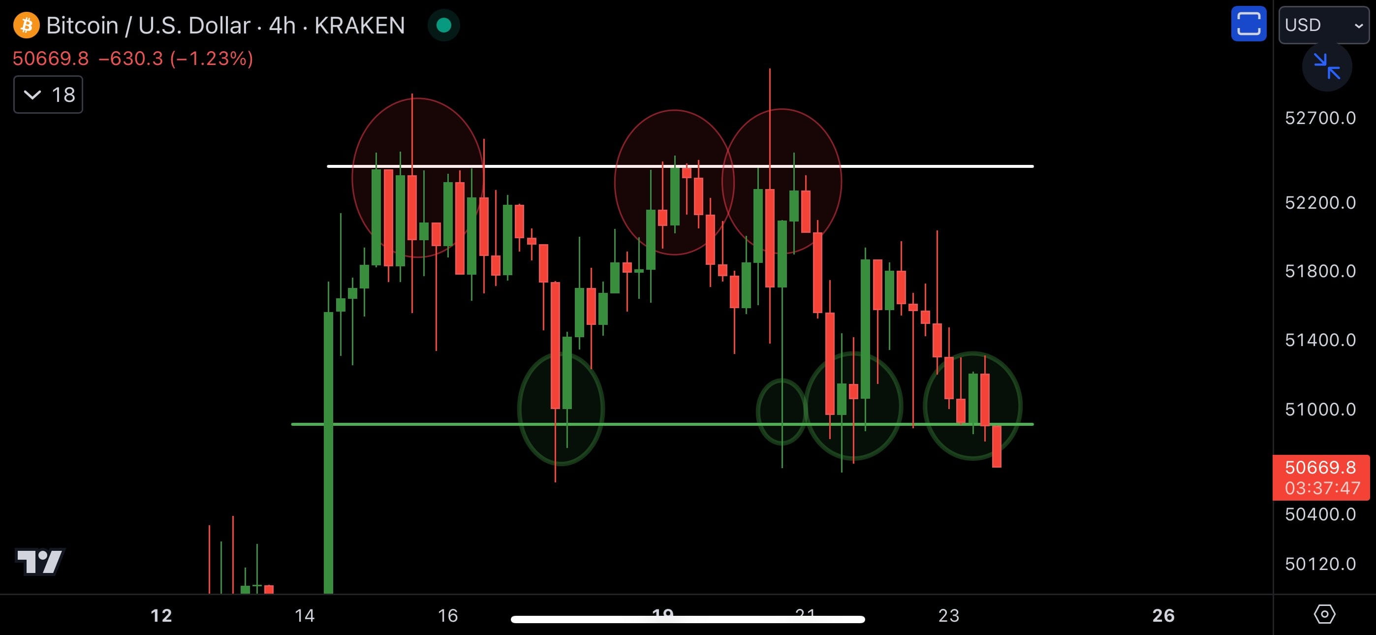 brackdown btc | Puzzle Whale on Binance Square