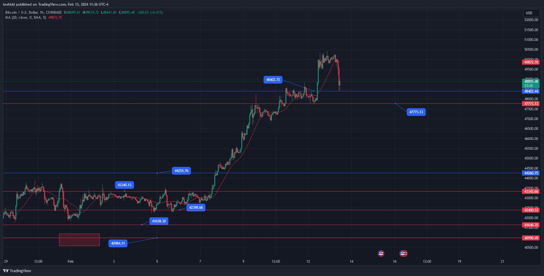 #BTC is breaking down and is holding support at $48.4k.On | Teshkid is ...