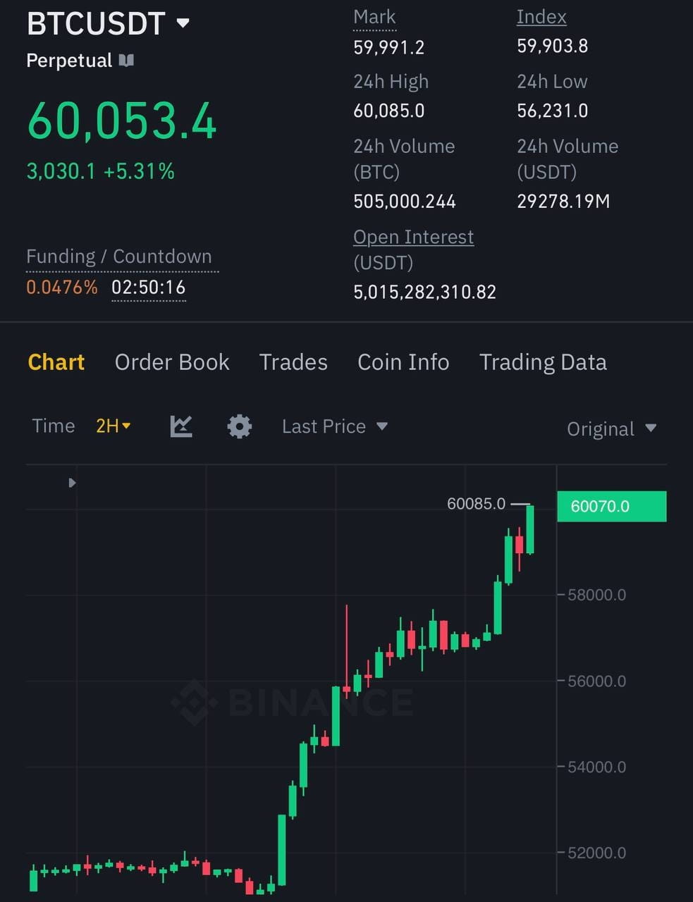 #BTC‬ Hit 60k$🤑🤑🤑🚀🚀🚀 Please check chart 😃 https:// | Sudipto6662 on ...