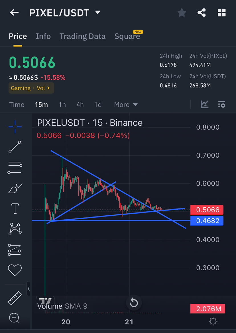 $PIXEL Buy Now 0.5-0.485 Sell: 0.56 0.59 0.64 0.7 Hope it | The Crypto ...