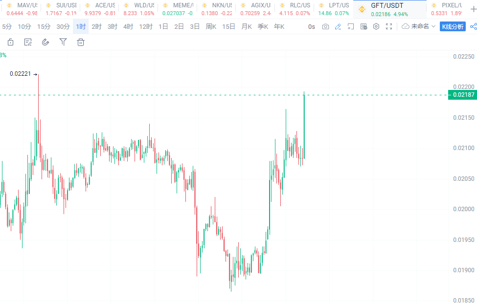 GFT is started, those who got on the train yesterday can be | BTC猎鹰 on ...