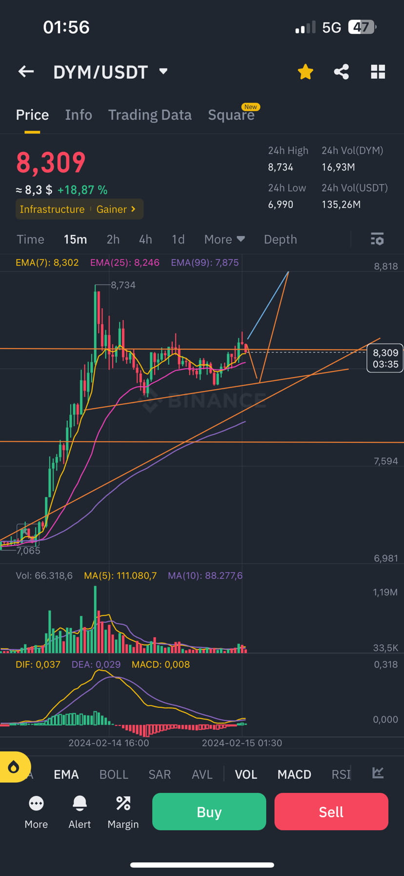 $DYM it will pump ober 8,7 or take a correction of 8.0 at t | Apryl Wellbrock u3ek on Binance Square