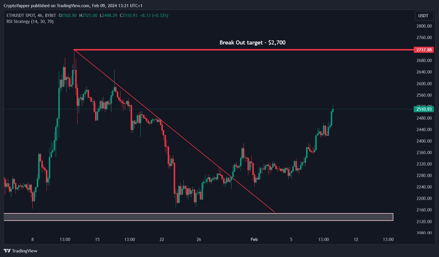 #Ethereum Pumping above $2,500 🚀 First $ETH broke the do | Crypto ...