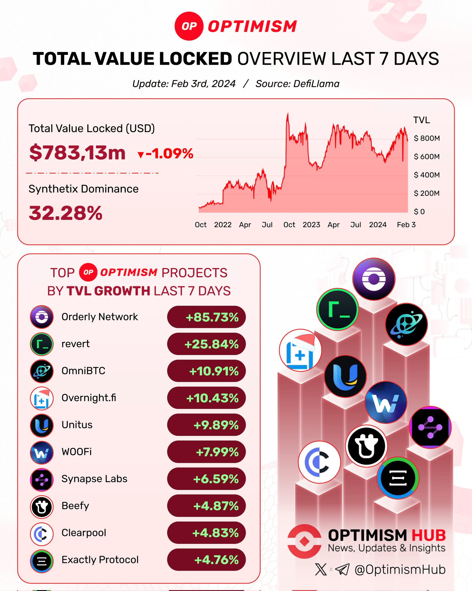 📉 #Optimism TVL is currently in a consolidation phase, gear | Crypto PM on Binance Square