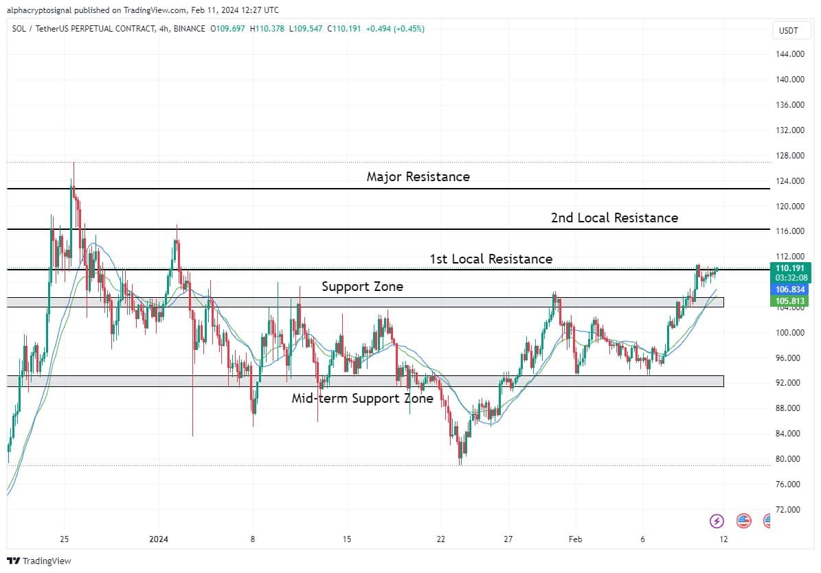 Chart Request - $SOL $SOL has successfully turned the $105 ...