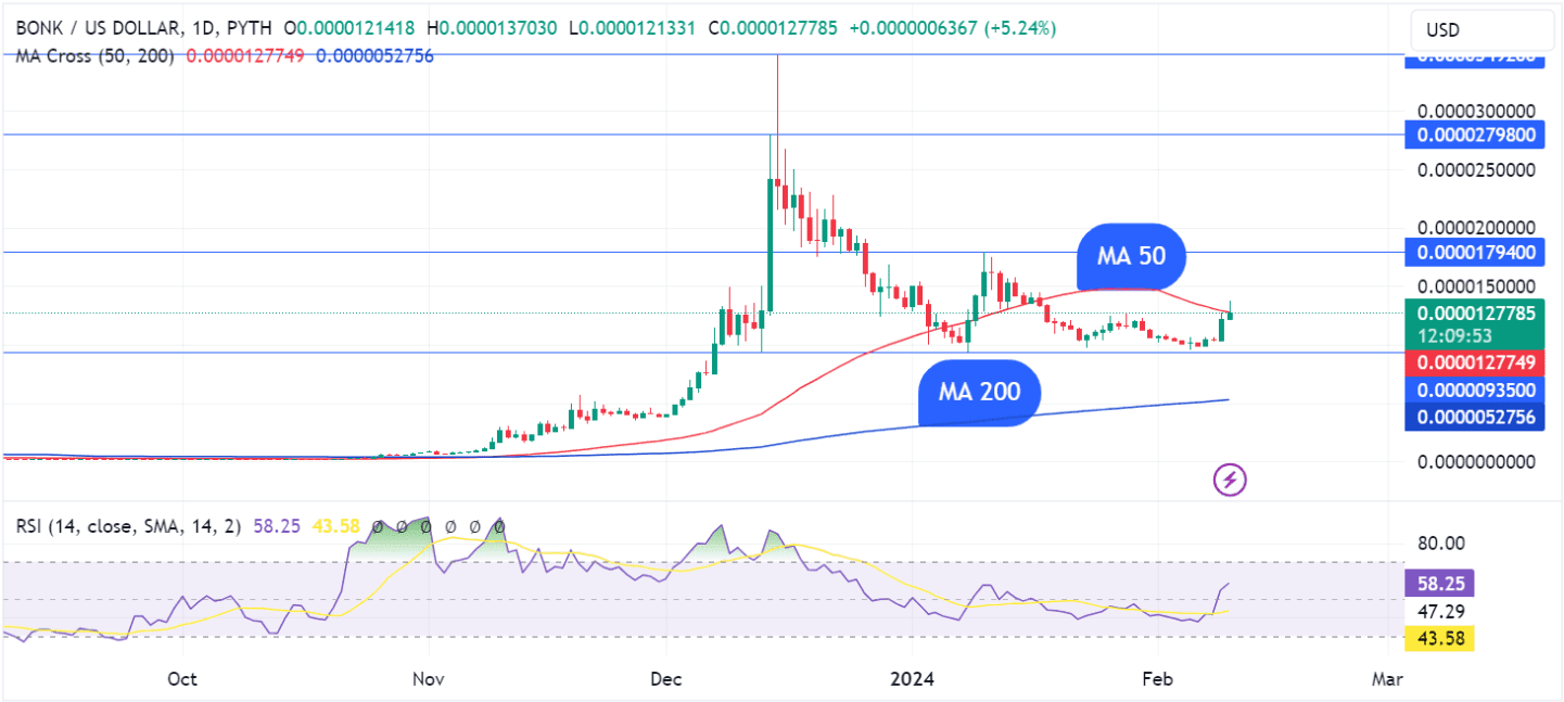 🐶 BONK is staging an impressive comeback, with trade volume | Faizan Ahmed Fazi on Binance Square