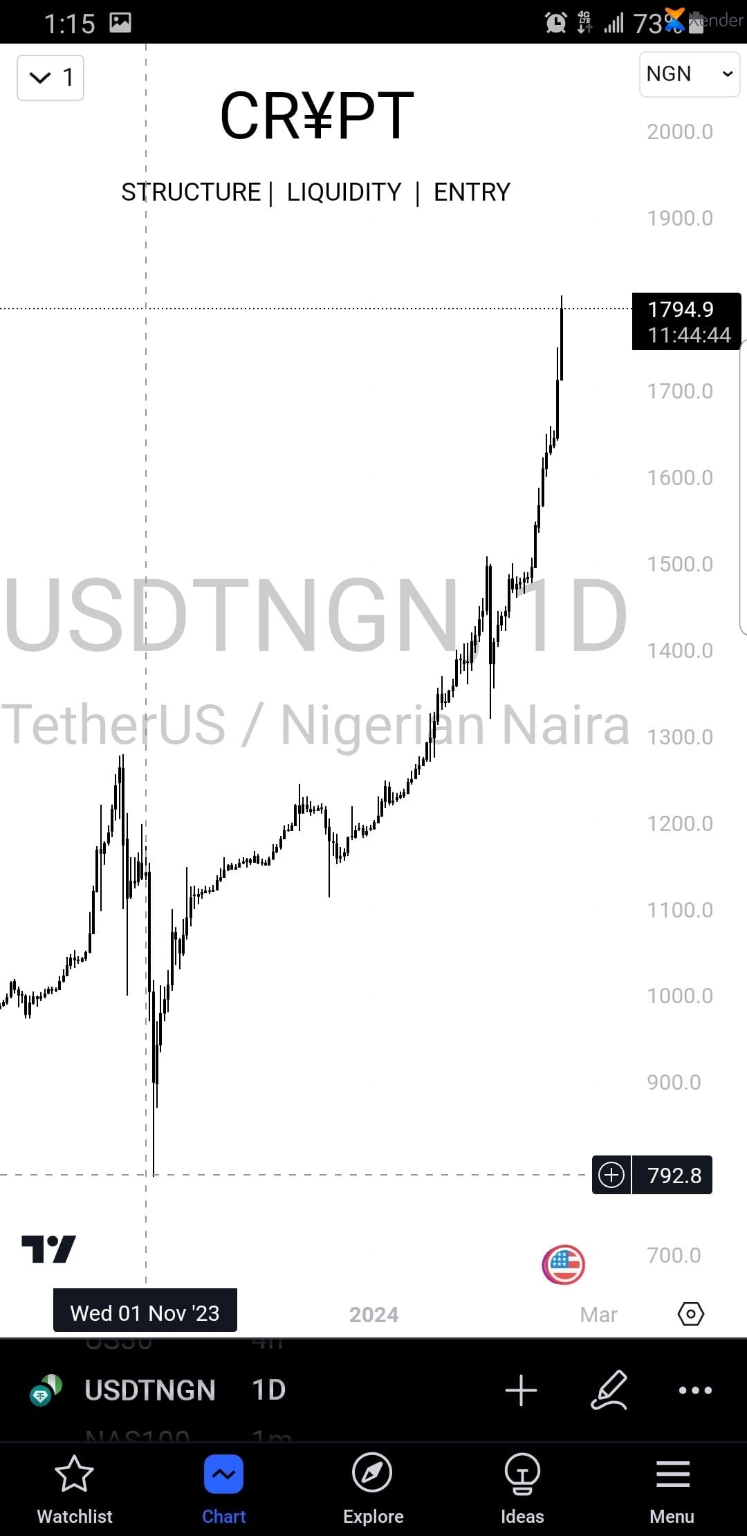 In today's Market report; USDT/NGN chart continues in a bull | Mochid ...