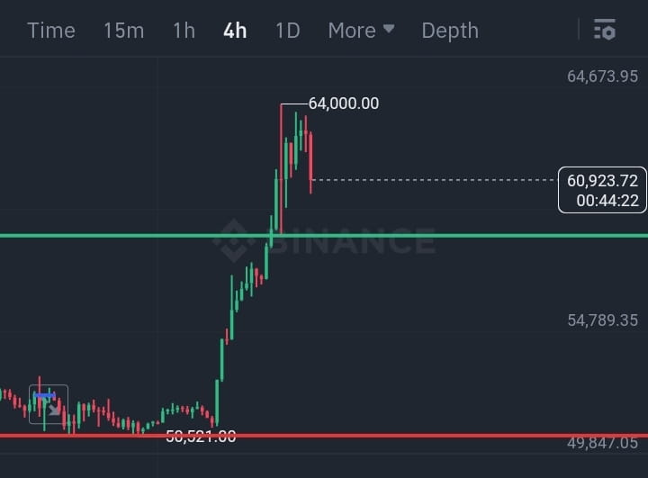 be careful $BTC break to correction activate stop loss orde | Investmal ...