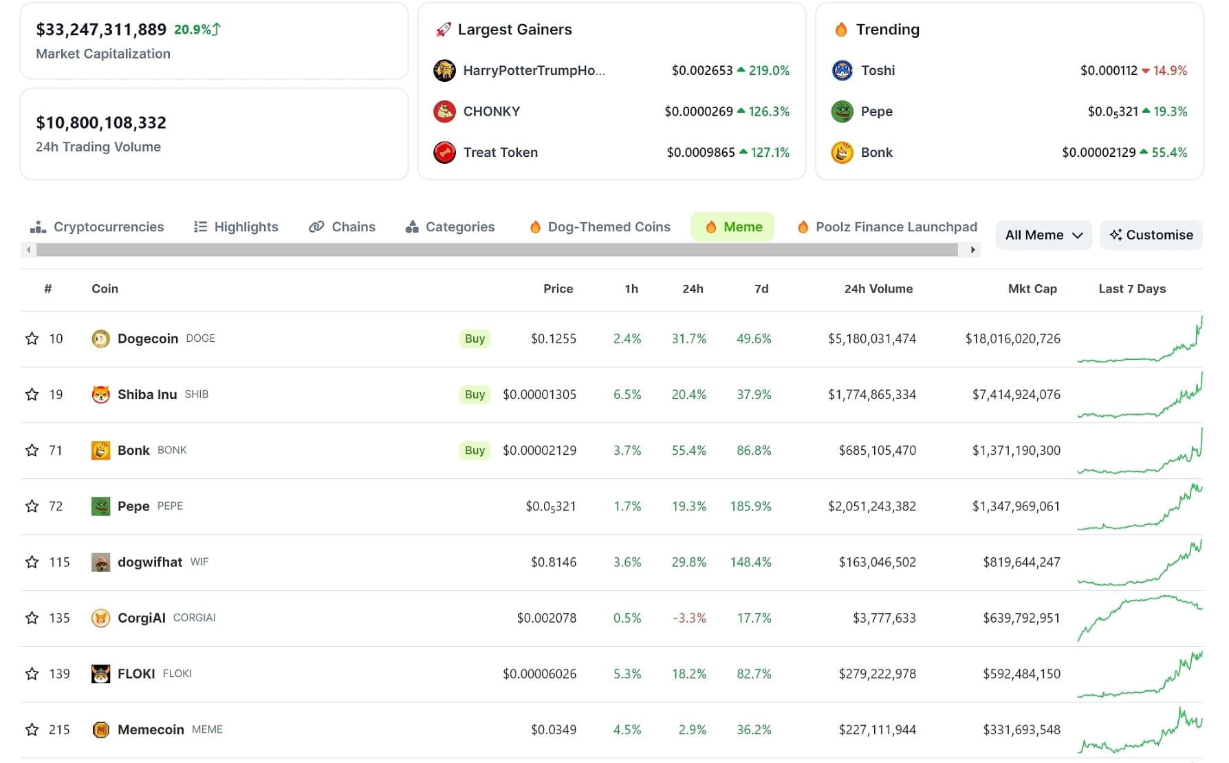🚀 MEME coins soar! The market value exceeded US$33.2 billio | 链上龙会长 on ...