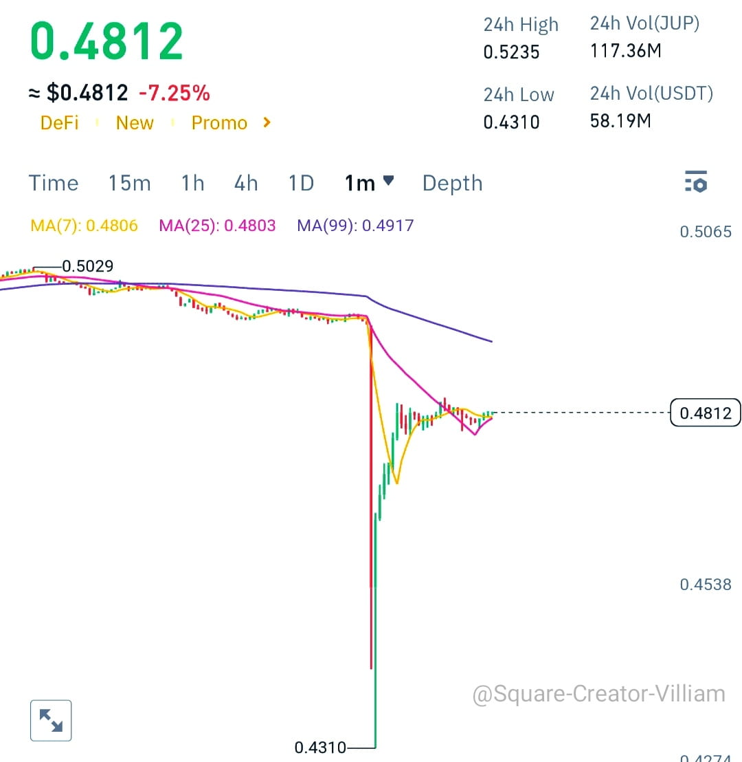 🚨Breaking NEWS: Binance’s JUP Coin experienced a sharp dec | Crypto ...