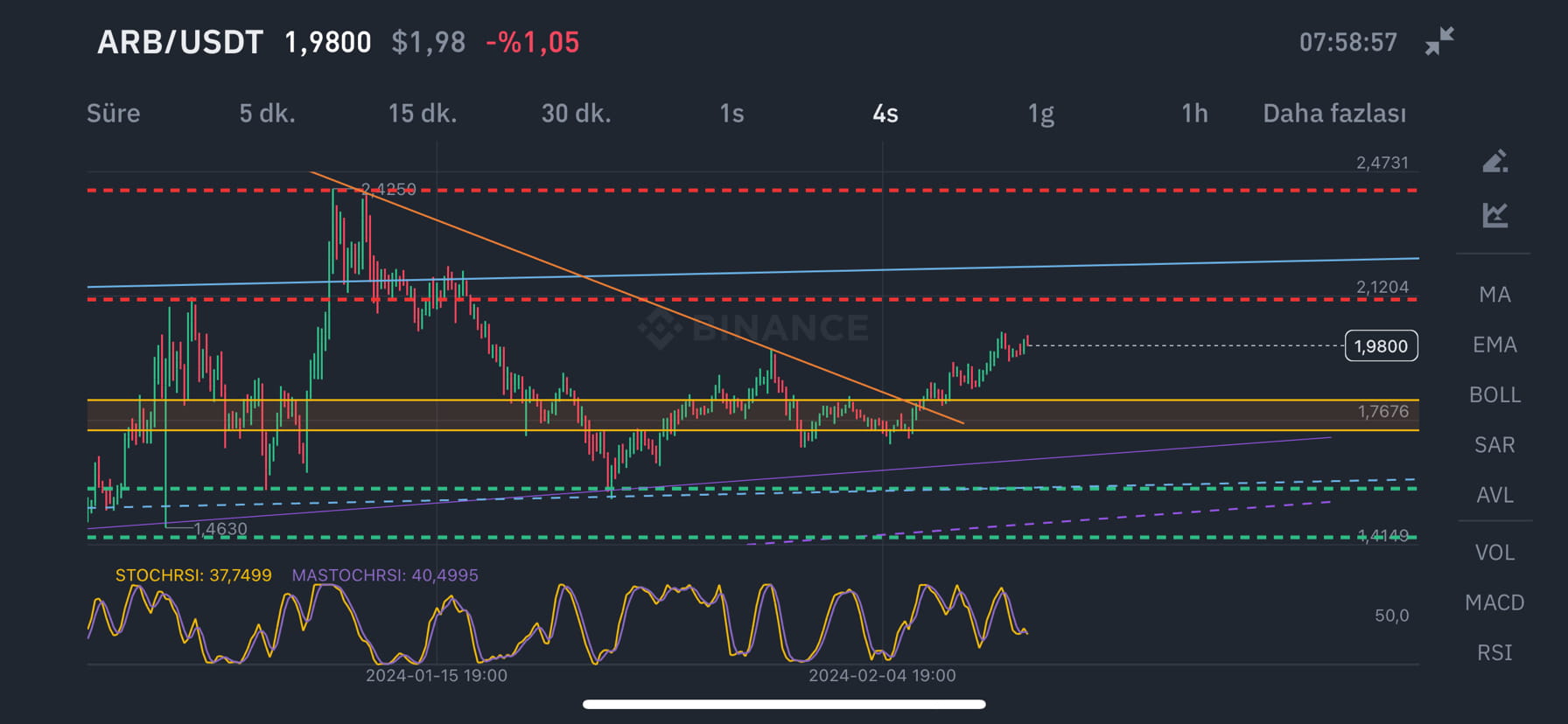 My new goals while waiting for the Avax fix $ARB target 2.1 | -MEŞ- on Binance Square