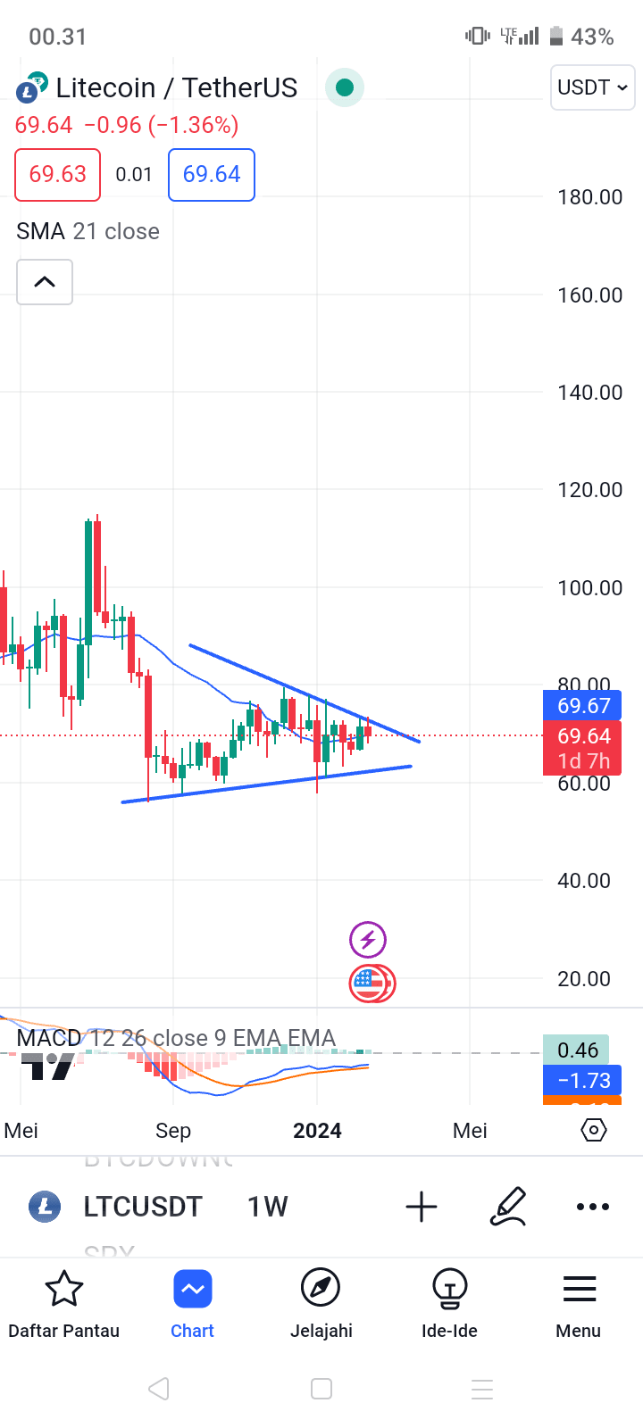 Buscando LTC 👀 $LTC $BTC $ETH | CRYPTOBIGSCAM en Binance Square