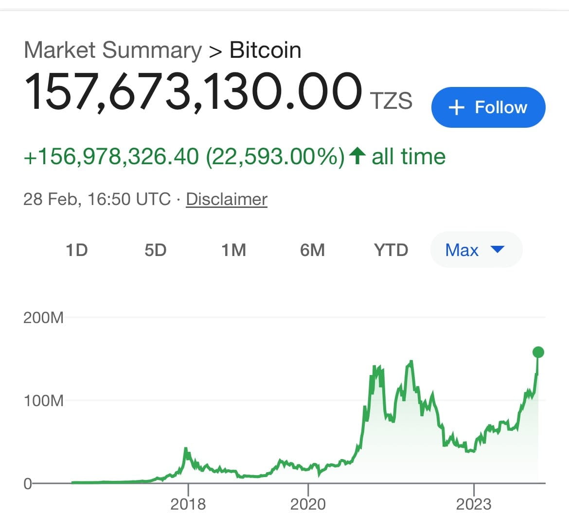 Boom 💥 🤯 Bitcoin has new All Time high price in Tanzania. | Kasonso ...