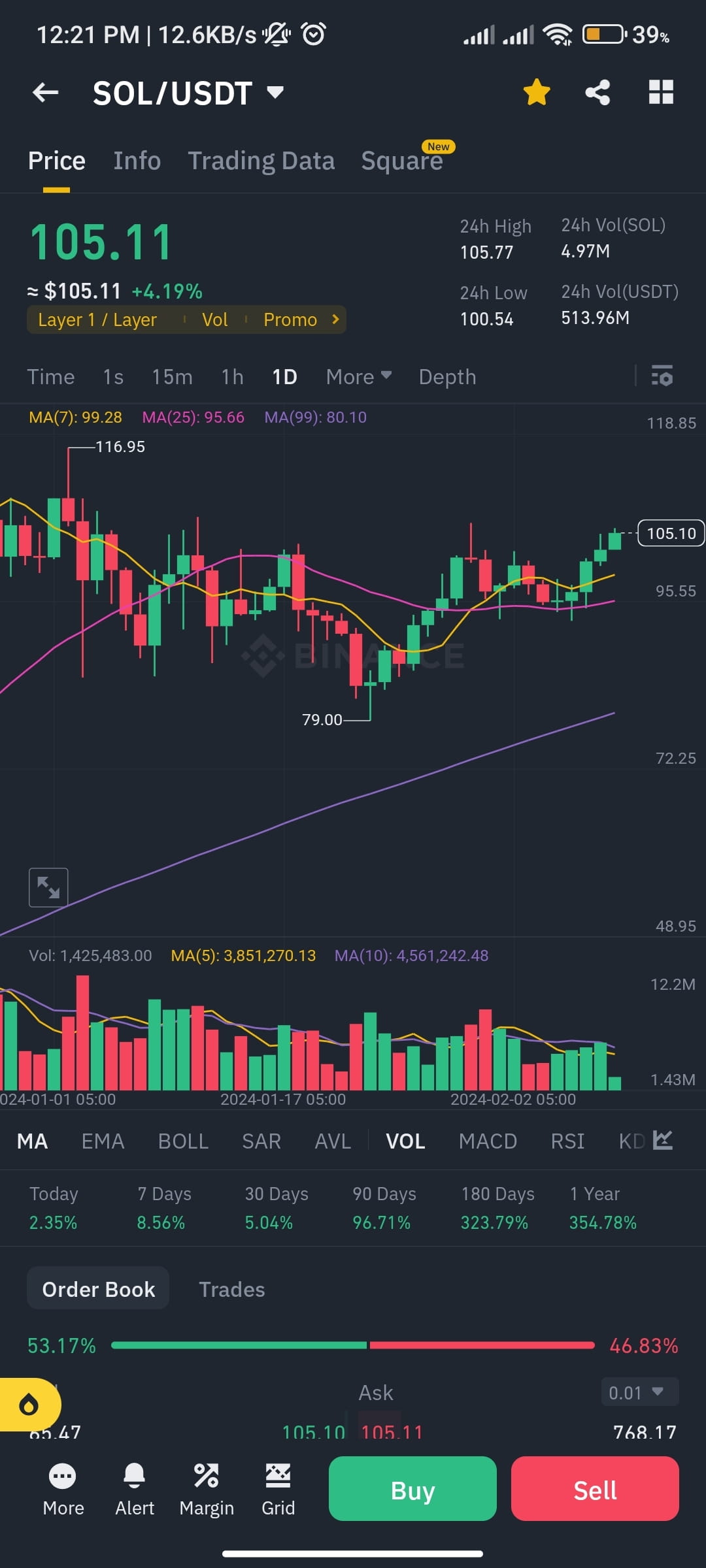 $SOL #SOL Reaches New Heights Above $100 Thanks to Fear of | Faizan Ahmed Fazi on Binance Square